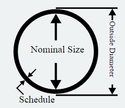 Line Pipe Dimensions & Weight Chart | Line Pipe Size & Weight API